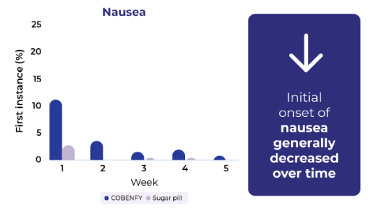Side Effects of COBENFY™ (xanomeline and trospium chloride)