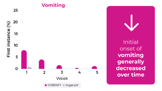 Side Effects of COBENFY™ (xanomeline and trospium chloride)